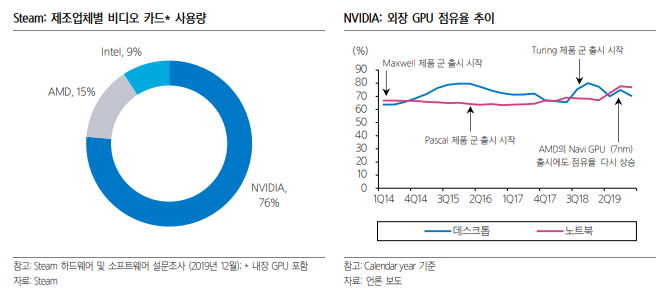 [NVDA.NASDAQ] 엔비디아 : AI시대 초입의 절대강자 : 네이버 블로그