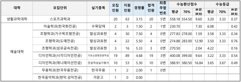 2023 부산대 정시등급 예비번호 부산대학교 네이버 블로그