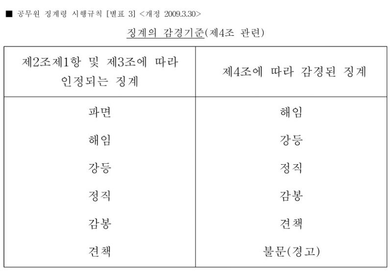 공무원의 징계 처벌 공무원 징계령ㆍ시행규칙ㆍ복무규정 징계 10대 위반 행위 네이버 블로그
