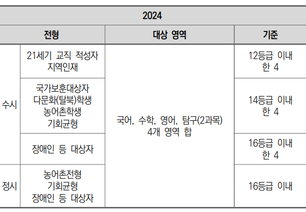 2023 진주교대 수시등급 정시등급 입결 내신 경쟁률 진주교육대학교 수능최저 네이버 블로그