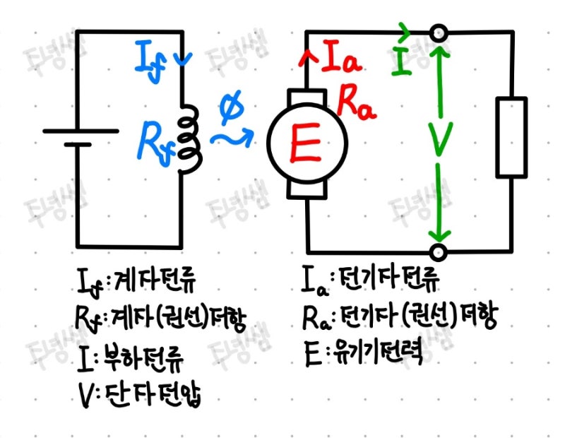 전기기기 직류발전기의 종류별 공식과 특성 전기산업기사 필기 네이버 블로그