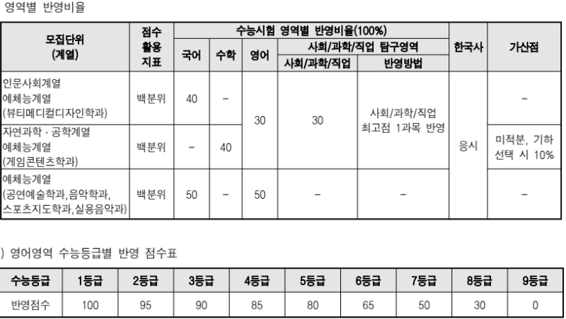 2023 안양대 수시등급 정시등급 입결 내신 경쟁률 충원 2024 안양대학교 수시 정시 주요사항 네이버 블로그