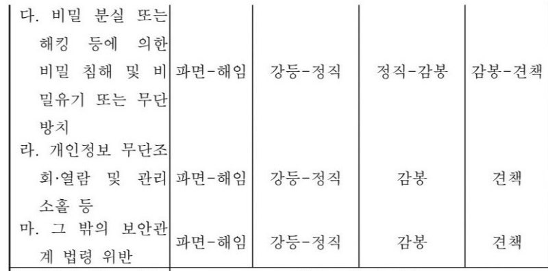 공무원의 징계 처벌 공무원 징계령ㆍ시행규칙ㆍ복무규정 징계 10대 위반 행위 네이버 블로그