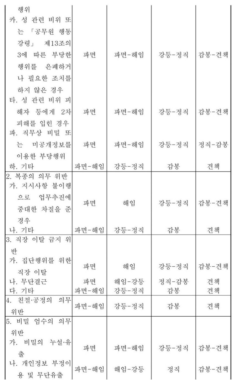 공무원의 징계 처벌 공무원 징계령ㆍ시행규칙ㆍ복무규정 징계 10대 위반 행위 네이버 블로그