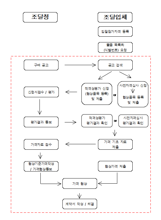 2023년나라장터 종합쇼핑몰mas 상품등록다수공급자계약mas체결and재계약and연장물품식별번호 등록조달청유앤안행정사
