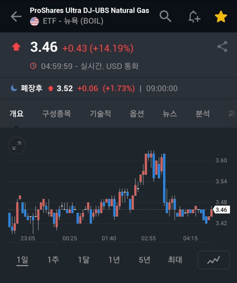 천연가스 롱이라면 BOIL ETF : 네이버 블로그