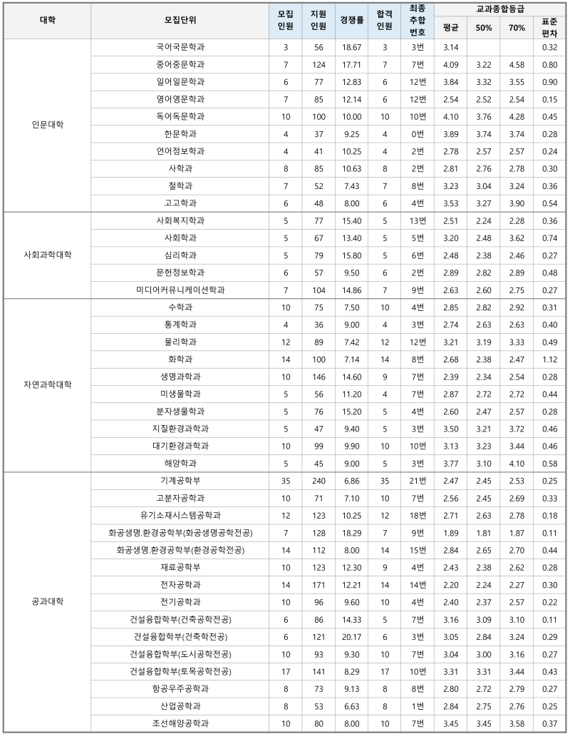 2023 부산대 수시등급 예비번호 부산대학교 네이버 블로그