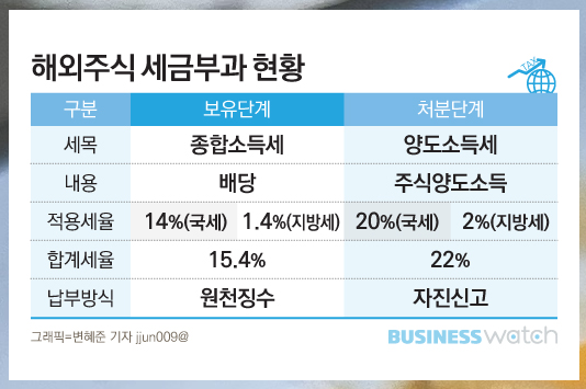 미국주식 세금 절세방법 해외주식 양도소득세는 얼마일까요 네이버 블로그