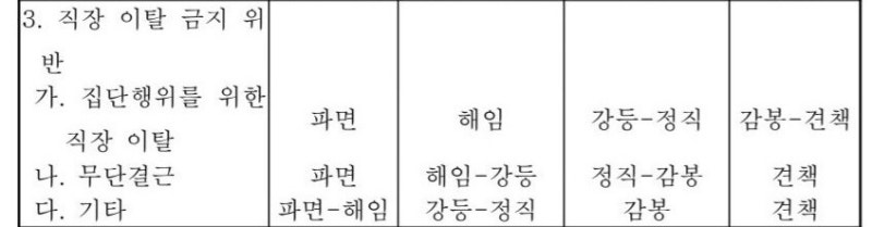 공무원의 징계 처벌 공무원 징계령ㆍ시행규칙ㆍ복무규정 징계 10대 위반 행위 네이버 블로그