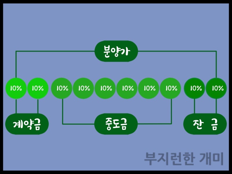 청약 당첨 후 아파트계약금 중도금 잔금 납부방법 네이버 블로그
