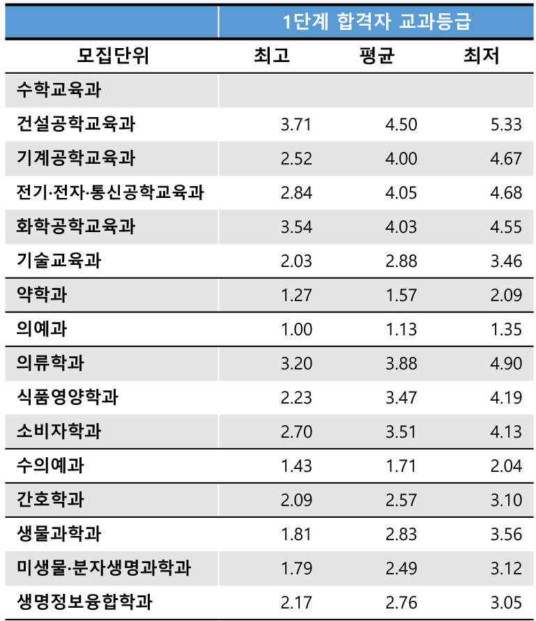 2023 충남대 수시등급 예비번호 충남대학교 네이버 블로그