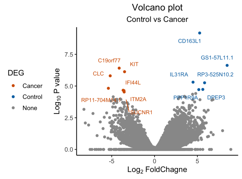 [Bioinformatics / RNA-Seq] Volcano plot 설명 및 코드 : 네이버 블로그