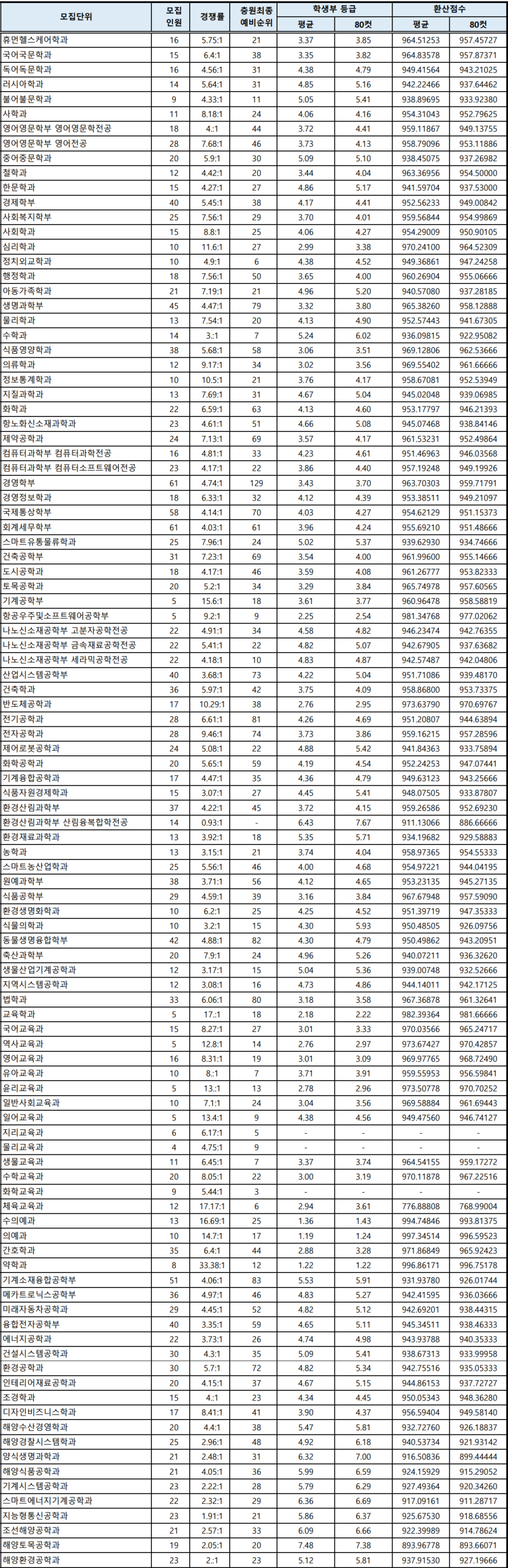 2023 경상대 수시등급 입결 내신 경쟁률 등급컷 2024 경상대학교 지역인재 의예 약학 네이버 블로그