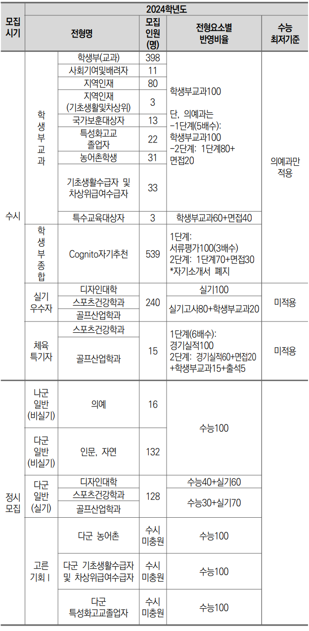 2024 건국대 글로컬 수능최저 2023 건국대학교 글로컬캠퍼스 수시등급 정시등급건대 글로컬 입결 네이버 블로그