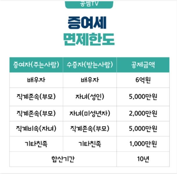 증여 세무사가 알려주는 절세방법자녀 현금 증여세 세율 증여세율 증여재산공제한도 신고방법 네이버 블로그