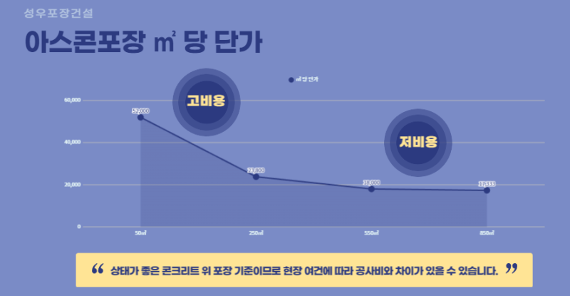 서울 경기 아스콘 포장 단가 아스팔트 공사 비용 가이드 평 당 단가2024년 2월 수정 네이버 블로그