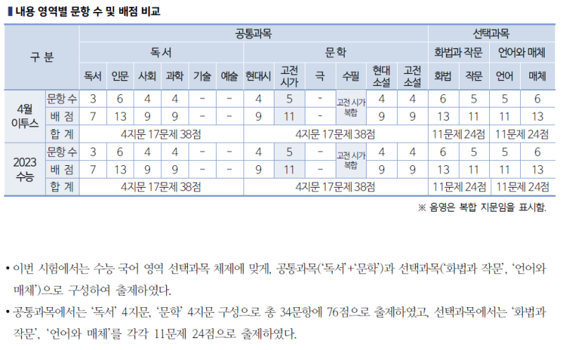 2024학년도 4월 이투스모의고사 정답 And 출제경향분석 네이버 블로그