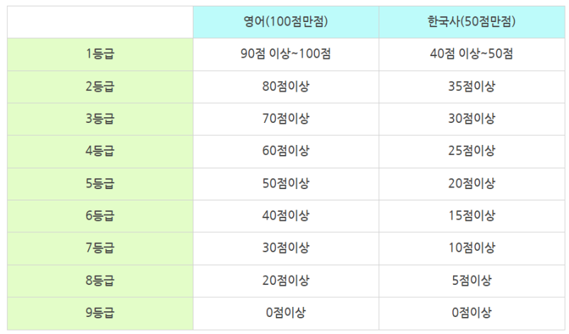 표준점수 백분위 등급 원점수 고등학생 모의고사 성적표 보는 방법 네이버 블로그