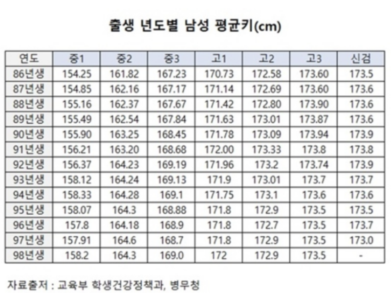 2023 Ver 대한민국 여자 남자 평균 키신장 몸무게체중 미용 몸무게 정리 Zip 네이버 블로그