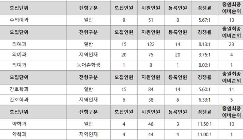 2023 경상대 수시등급 입결 내신 경쟁률 등급컷 네이버 블로그