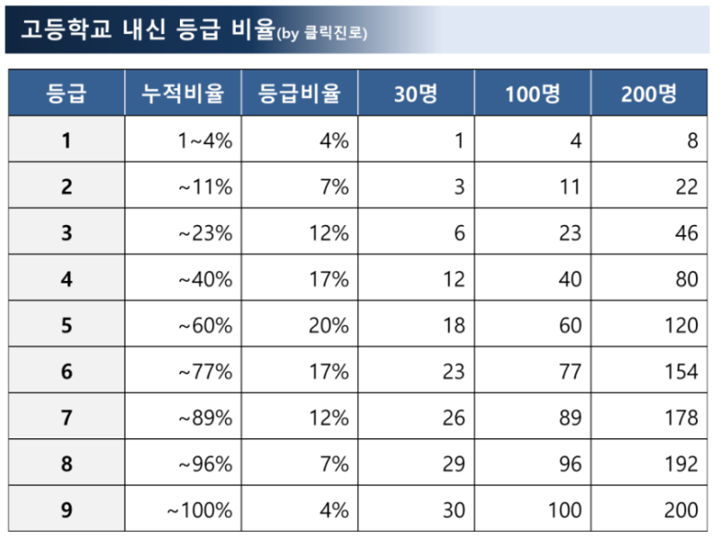 표준점수 백분위 등급 원점수 고등학생 모의고사 성적표 보는 방법 네이버 블로그