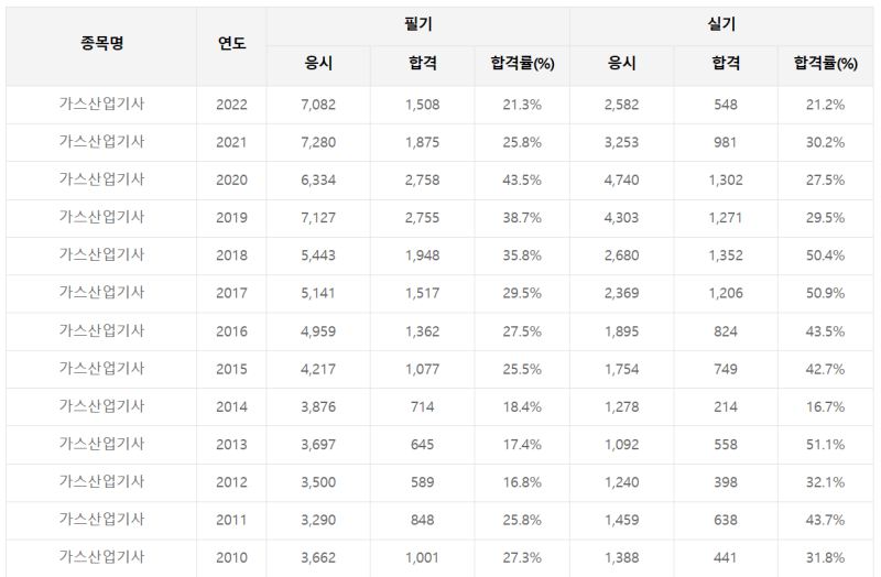가스산업기사 필기 시험과목 실기유형 응시자격 합격률 네이버 블로그