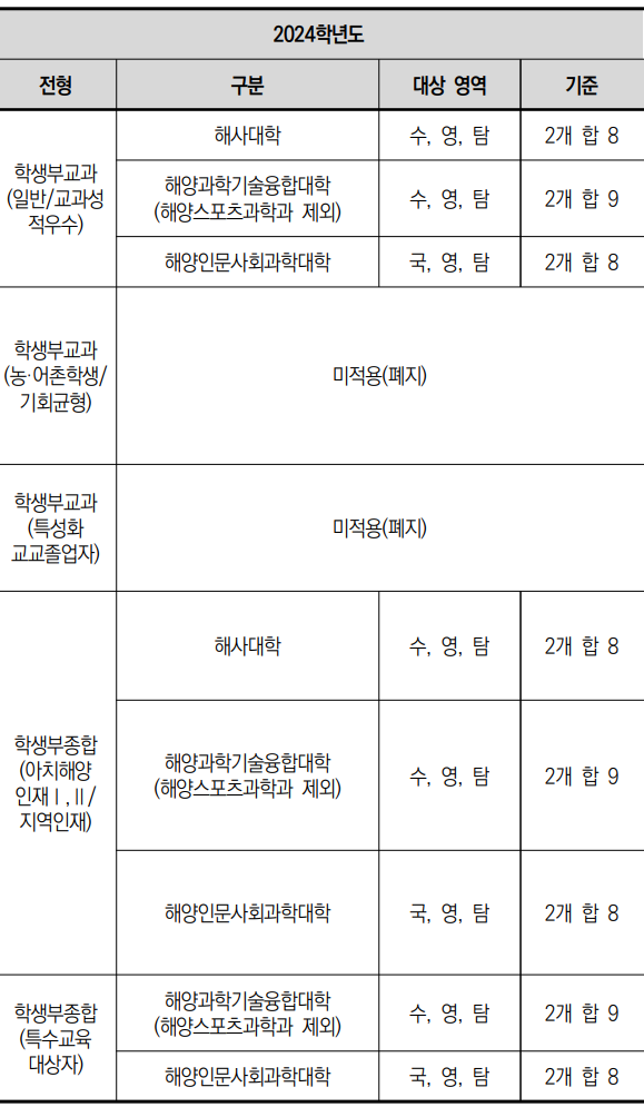 2023 한국해양대 수시 정시 입결 네이버 블로그