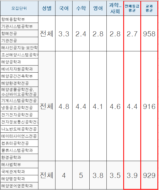 2023 한국해양대 수시 정시 입결 네이버 블로그