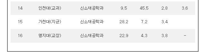 2023학년도 입결 신소재공학과 인서울대학 등급컷 및 경쟁률 순위 네이버 블로그