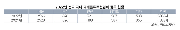 국제물류주선업 및 화물운송주선업 등록 신청 조건 및 구비서류 네이버 블로그