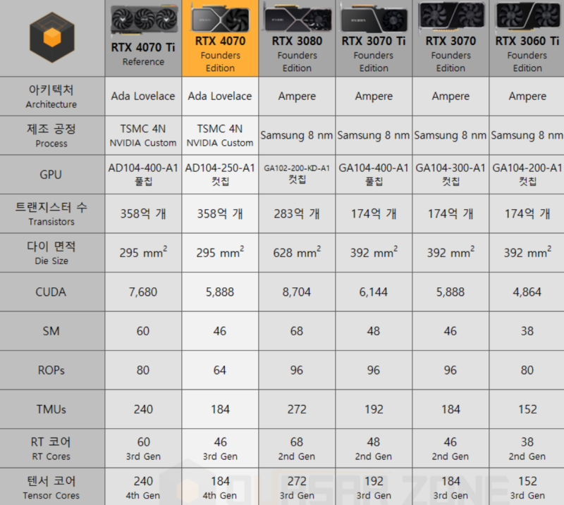 지포스 RTX 4070 가격 스펙/TDP 게임성능(벤치마크) 온도/파워 : 네이버 블로그