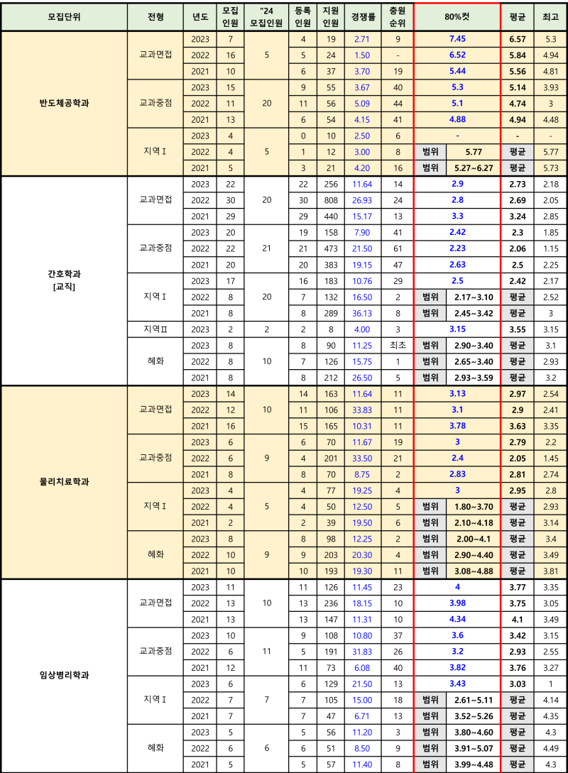 2023 대전대 수시등급 예비번호 대전대학교 네이버 블로그