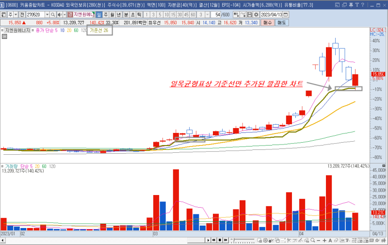 일목균형표 기준선 설정 및 기준선 매매기법 정리feat일목균형표 매매기법적용 사례 이브이첨단소재지엔원에너지에코프로 등