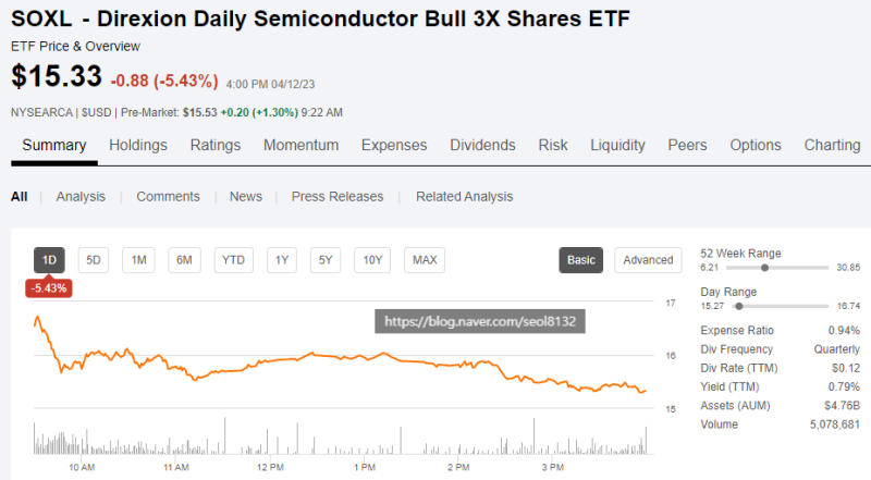 미국 3월 CPI발표 및 2023년 5월 FOMC 일정(Ft. TQQQ·SOXL 및 미국 4월 CPI 발표 시간) : 네이버 블로그