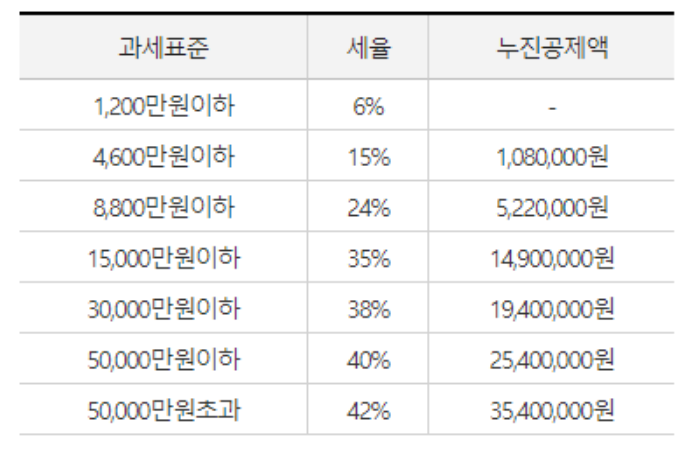 퇴직금계산기 세전 세후 실수령액 확인 고용노동부와 국세청 네이버 블로그