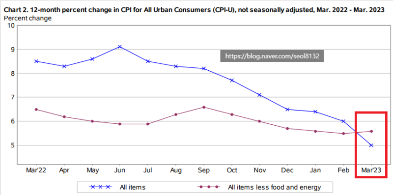 미국 3월 CPI발표 및 2023년 5월 FOMC 일정(Ft. TQQQ·SOXL 및 미국 4월 CPI 발표 시간) : 네이버 블로그