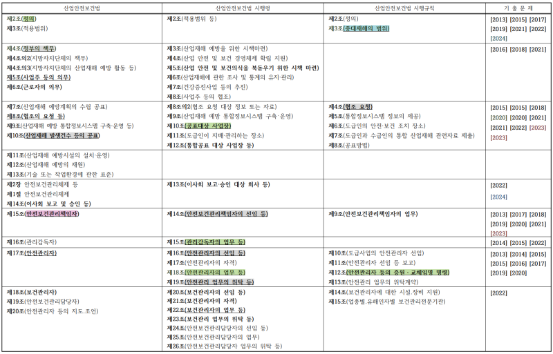 2024년 제14회 시험대비 산업안전보건법령안전·보건 공통 기출문제 해설 및 핵심요약 구입안내 네이버 블로그