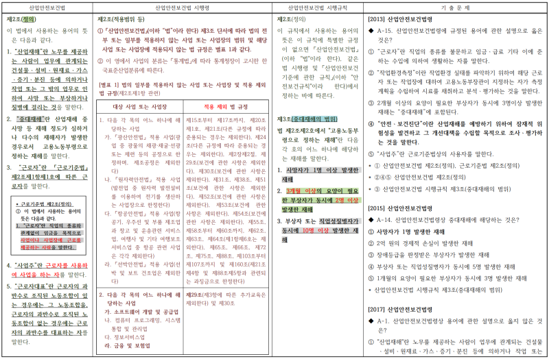 2024년 제14회 시험대비 산업안전보건법령안전·보건 공통 기출문제 해설 및 핵심요약 구입안내 네이버 블로그