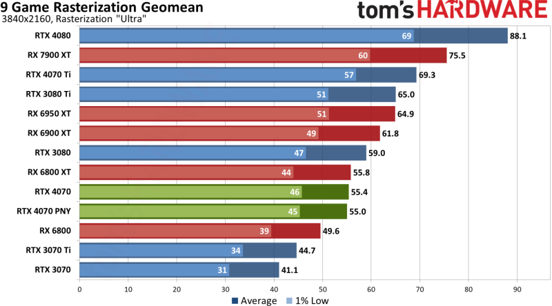 지포스 RTX 4070 가격 스펙/TDP 게임성능(벤치마크) 온도/파워 : 네이버 블로그