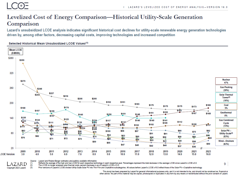 LCOE) 2023 Levelized Cost Of Energy+ : 네이버 블로그