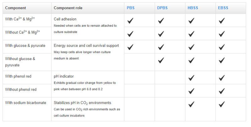 [동물세포배양]Balanced Salt Solutions_PBS?DPBS? : 네이버 블로그