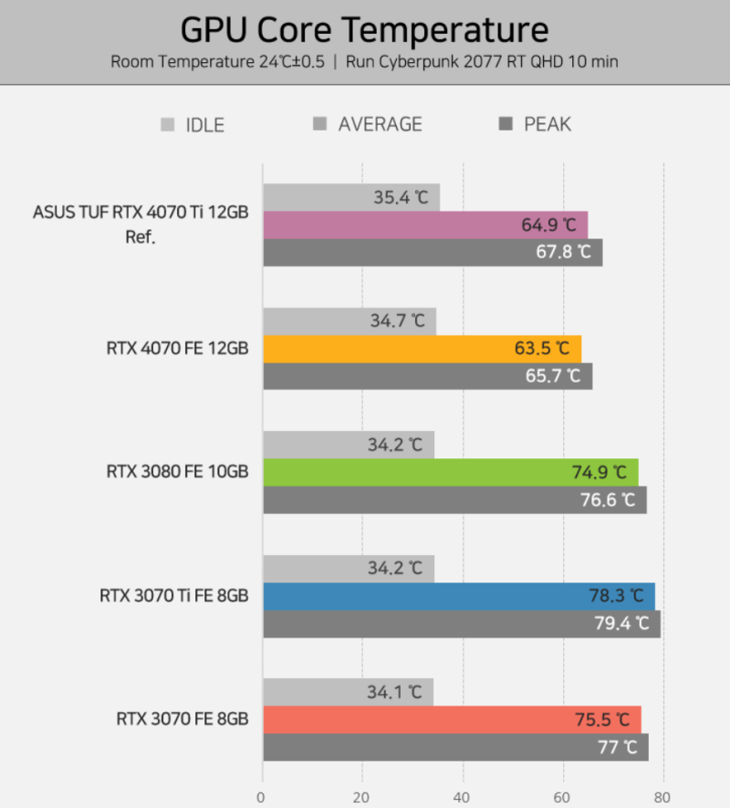 지포스 RTX 4070 가격 스펙/TDP 게임성능(벤치마크) 온도/파워 : 네이버 블로그