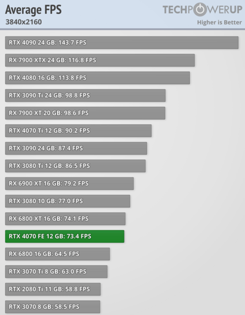 지포스 RTX 4070 가격 스펙/TDP 게임성능(벤치마크) 온도/파워 : 네이버 블로그