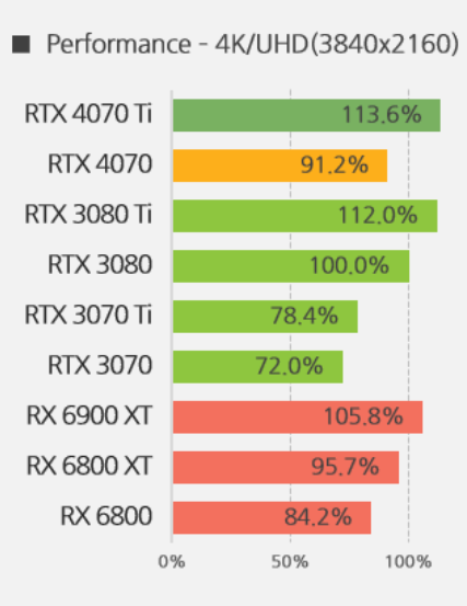 지포스 RTX 4070 가격 스펙/TDP 게임성능(벤치마크) 온도/파워 : 네이버 블로그