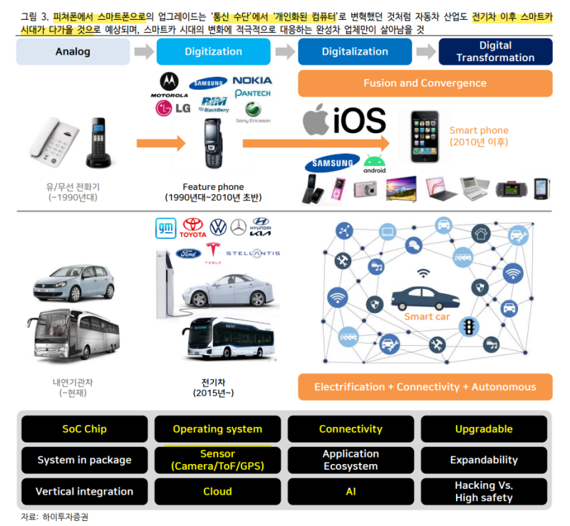 바퀴 달린 컴퓨터, SDV(Software Defined Vehicle) : 네이버 블로그