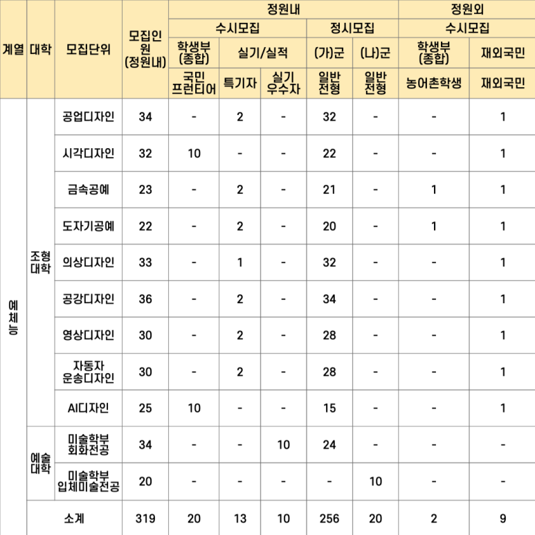 국민대학교 2024 국민대 미대 정시 모집요강조형대학실기전형 조형대학비실기전형 네이버 블로그
