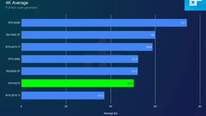 지포스 RTX 4070 가격 스펙/TDP 게임성능(벤치마크) 온도/파워 : 네이버 블로그