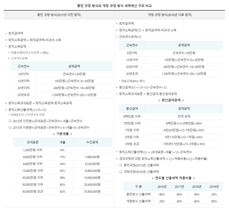 퇴직금계산기 세전 세후 실수령액 확인 고용노동부와 국세청 네이버 블로그