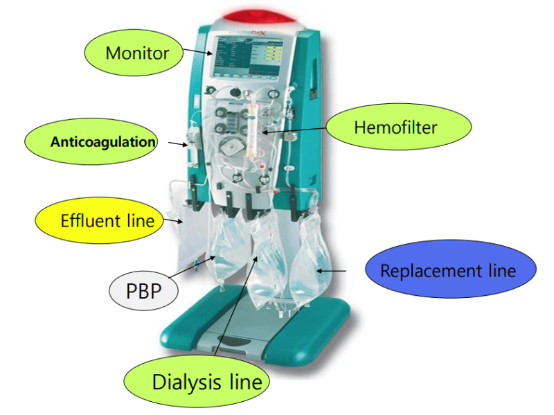 CRRT 간호2 :: Hemosol & poxilium 비교, anticoagulation , alarm : 네이버 블로그