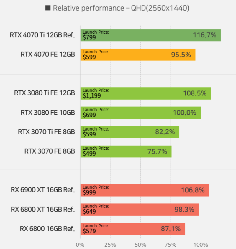 지포스 RTX 4070 가격 스펙/TDP 게임성능(벤치마크) 온도/파워 : 네이버 블로그